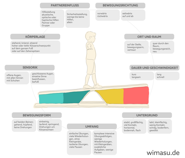 Die Gleichgewichtsfähigkeit für den Sportunterricht analysiert - wimasu.de